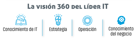 Liderazgo y gestión en la Arquitectura Tecnológica Empresarial - IT ahora